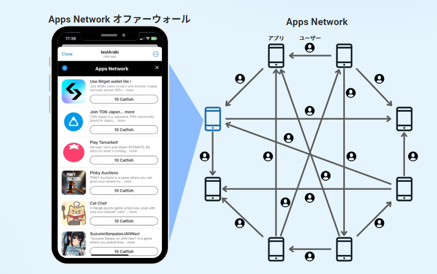 全世界1,200万人突破！TON Japanが次世代ユーザーグロースプラットフォーム『Apps Network』を本格ローンチ | TON Japan